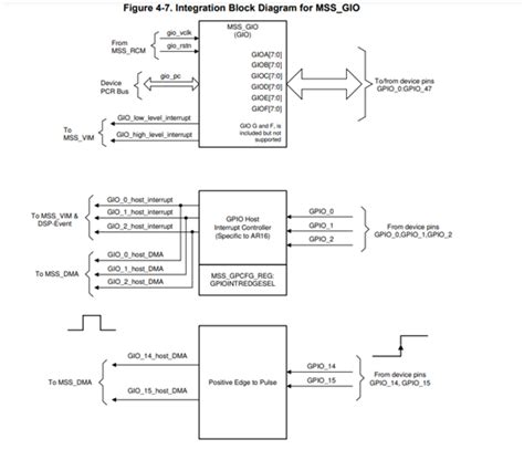 AWR AOP GPIO Interrupt Function Related Sensors Forum Sensors TI E E Support Forums