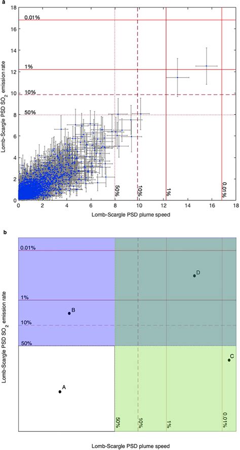 Relationships And Significance Of Power Spectral Density Psd Of So2