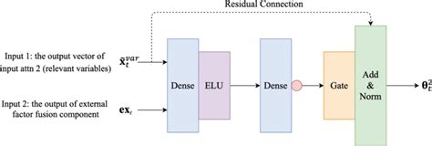 The Structure Of Gated Residual Network Download Scientific Diagram