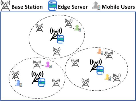 Figure 1 From Energy Aware Edge Server Placement In Dynamic Scenario