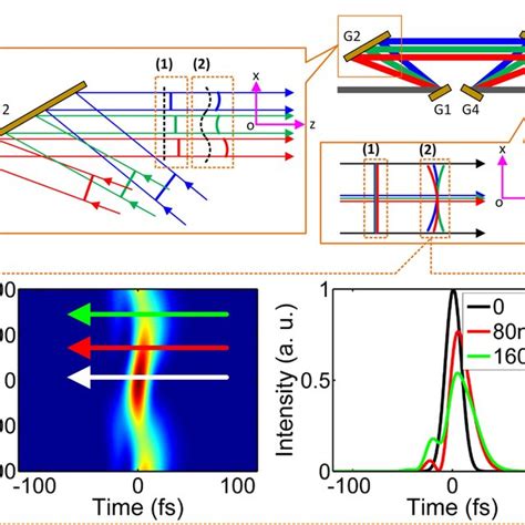 Schematic Of Spatio Temporalspectral Coupling In The Grating