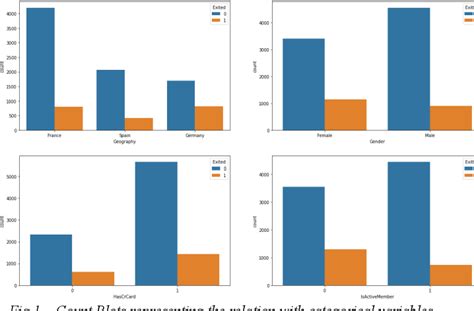 Figure 1 From Customer Churn Prediction Using Machine Learning Semantic Scholar