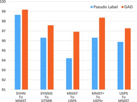 The Performance With Pseudo Labels Download Scientific Diagram