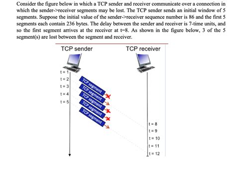 Solved Consider The Figure Below In Which A Tcp Sender And