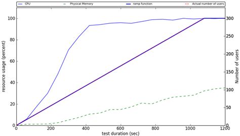 11 Sut Cpu And Memory Utilization With Respect To The Number Of