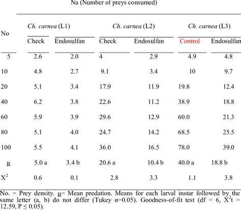 Consumption Predation Of H Virescens Eggs When Exposed At Densities Of