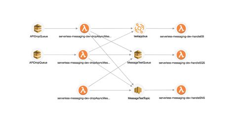 Choosing The Right Event Routing Service For Serverless Eventbridge