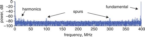 Accurate And Cost‐effective Technique For Jitter And Noise Separation Based On Single‐frequency