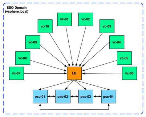 Maximum Number Of VCenter Servers Per Single Sign On SSO Domain