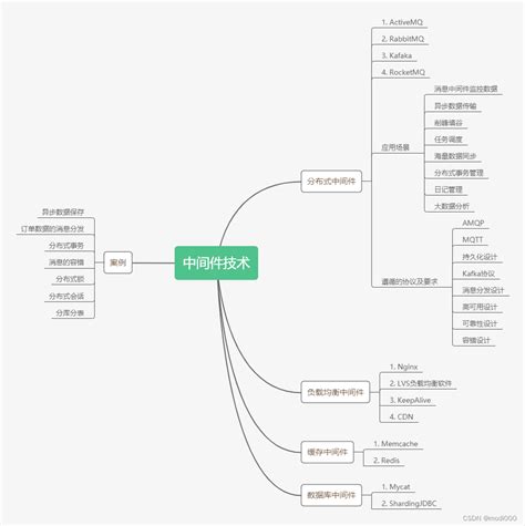 通俗易懂的讲讲什么是中间件？ Csdn博客