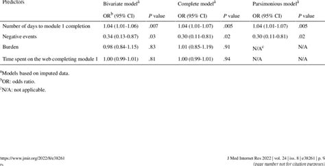 predictors of dropout following module 1 completion intervention usage