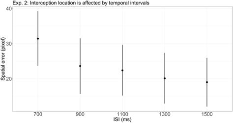 model estimates mean and 95 cri of the spatial error for different