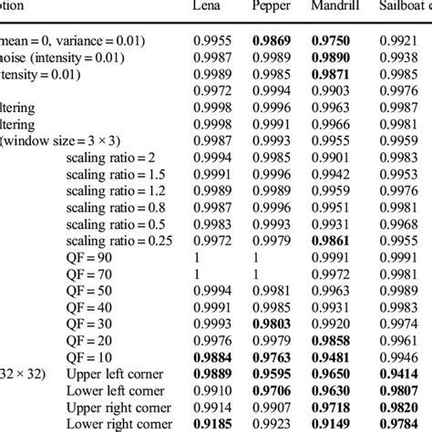 Nc Values Of Five Host Images Under Different Attacks Download