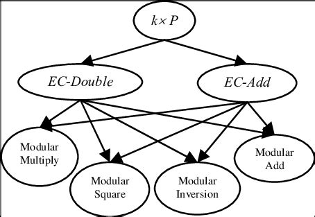 Elliptic Curve Arithmetic Hierarchy Download Scientific Diagram