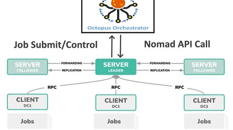 Hashicorps Nomad — How To Call Native Rest Api From Java