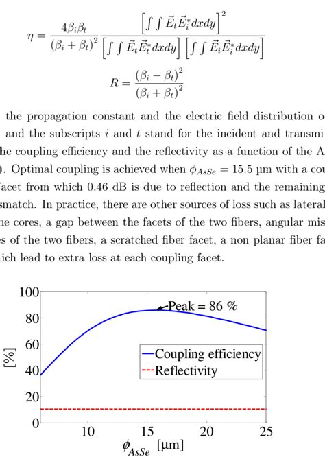 2 Calculated Coupling Efficiency And Reflectivity As A Function Of The
