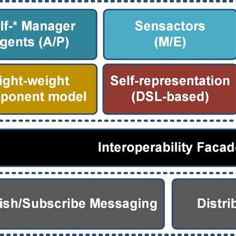 Conceptual View Of Aware Framework Architecture Download Scientific