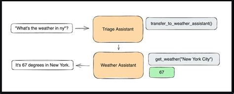 Lakshmi Narayanan On Linkedin Exploring Openai Swarm Openais