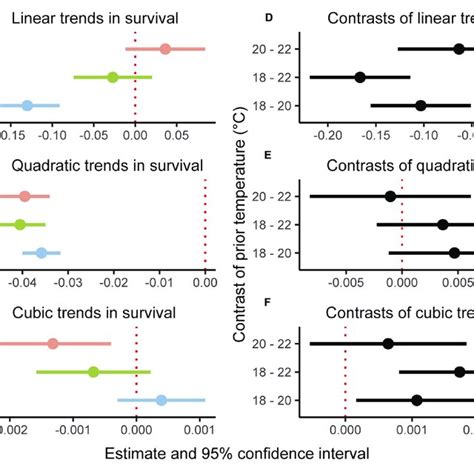 Linear Quadratic And Cubic Trends A C Of Thermal Performance