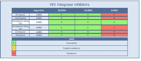 Deepchek® Assay Hiv 1 Full Prrtint Drug Resistance Abl Diagnostics Sa