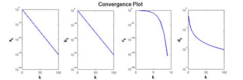 Real Analysis Connection Between Linear Quadratic Cubic Logarithmic