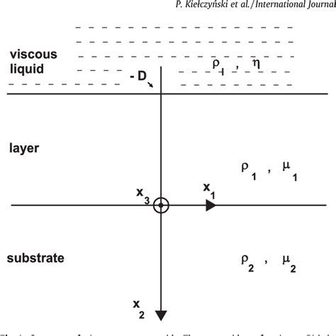 Figure 3 From Effect Of A Viscous Liquid Loading On Love Wave Propagation Semantic Scholar