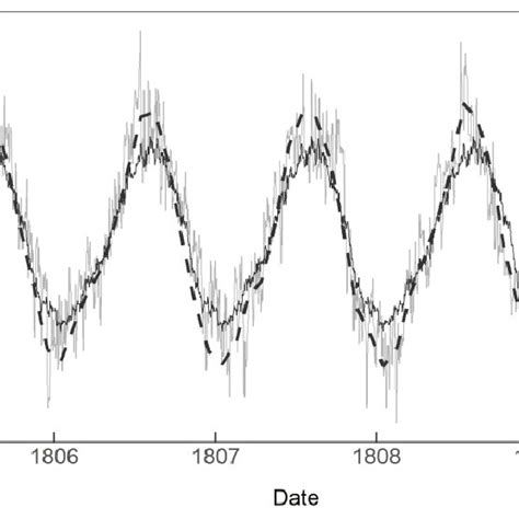 Observational Period Covered By The New Dataset For Each Meteorological