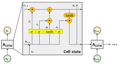 Jmse Free Full Text Prediction Of Ocean Weather Based On Denoising Autoencoder And