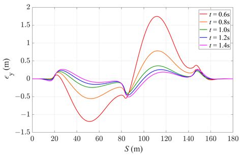 Predictive Path Tracking Control Of An Autonomous Electric Vehicle With