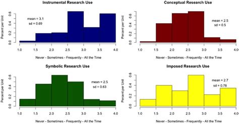 Mean Frequency Of Research Use By Purpose N 733 Download