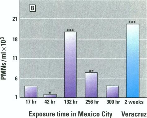 Nasal Lavage Polymorphonuclear Leukocytes Pmns Per Milliliter Median Download Scientific