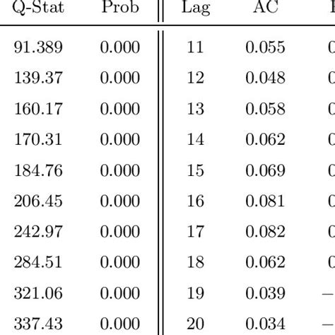 Short Term Autocorrelation And Partial Autocorrelation Test Results Download Table