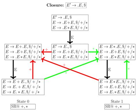 compiler design gate cse 2005 question 83a