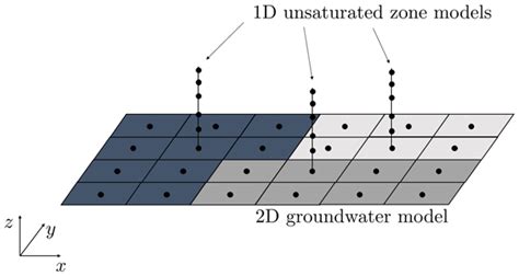 Hess Coupling Saturated And Unsaturated Flow Comparing The Iterative