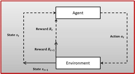 The Reinforcement Learning Problem Download Scientific Diagram