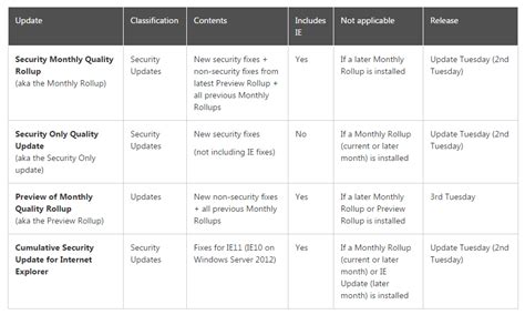 Security Quality Rollup Confusion Windows Updates