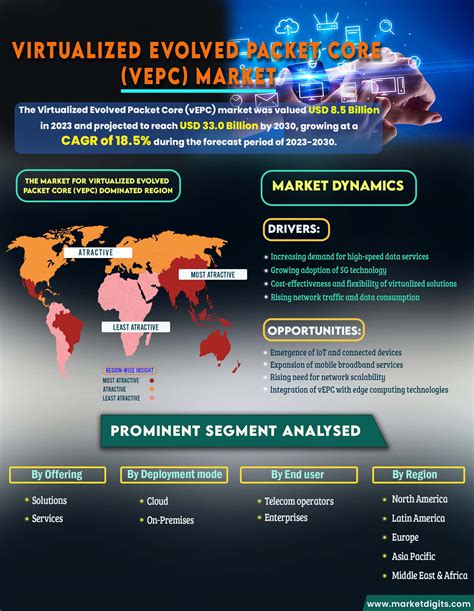 Virtualized Evolved Packet Core Vepc Market Global Forecast To 2030