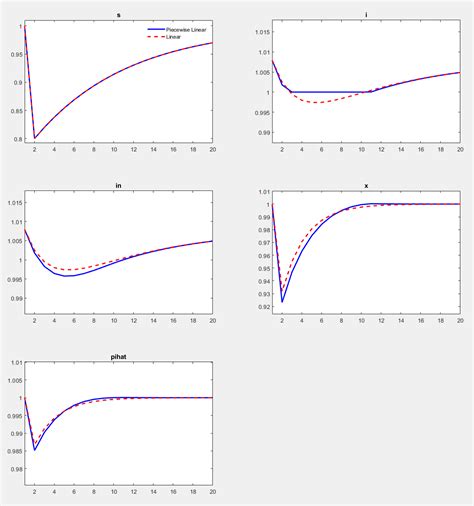 Occbin Different Than Linear Model Before Constraint First Binds Occbin Dynare Forum