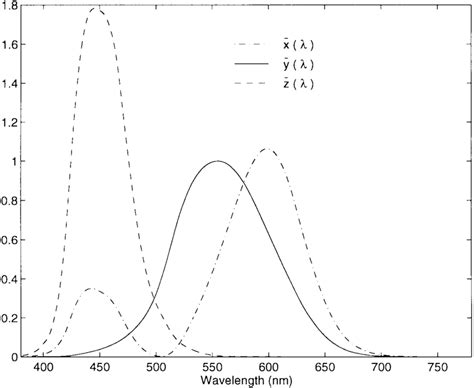 CIE XYZ Color Matching Functions Download Scientific Diagram