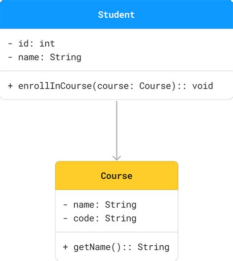 UML Class Diagram Explained With Examples