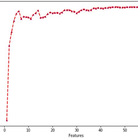 accuracy chart for sorted features based on their coefficients via mlr