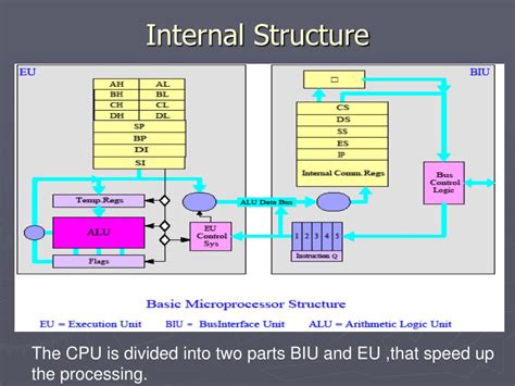 Ppt Welcome To Microprocessor Powerpoint Presentation Free Download