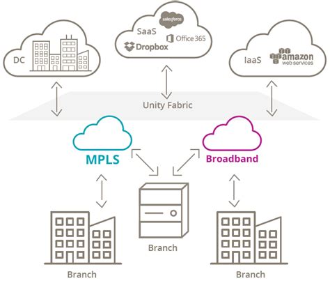 Use Case Increasing SaaS And IaaS Performance Silver Peak