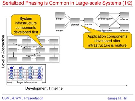 Ppt Model Driven Engineering For Development Time Qos Validation Of Component Based Software