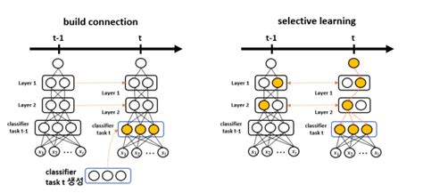 논문 리뷰 Lifelong Learning With Dynamically Expandable Networks 내가 다시보려고 만든 블로그