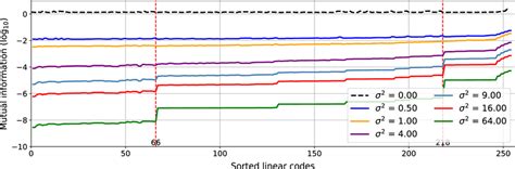 Information Theoretic Evaluation Of All 254 Candidates Under The