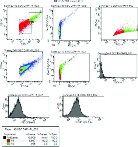 Flow Cytometry Histogram And Dot Plots Showing Viability Of Download Scientific Diagram