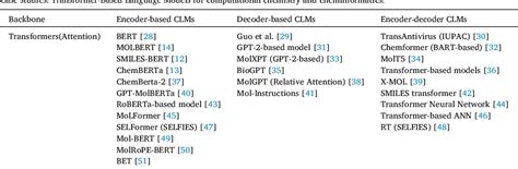 Table 1 From Transformer Based Models For Chemical Smiles Representation A Comprehensive