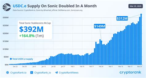Usdc Supply Reaches 60 Billion Doubling In A Year And Outpacing
