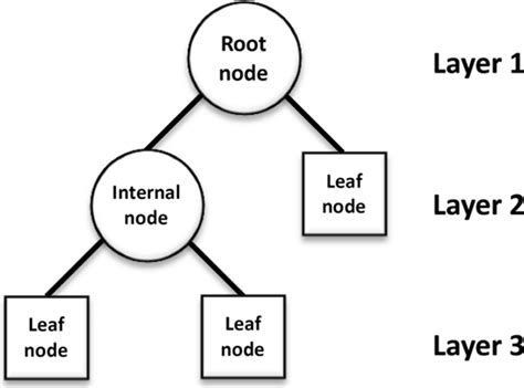 an example of decision tree nodes download scientific diagram